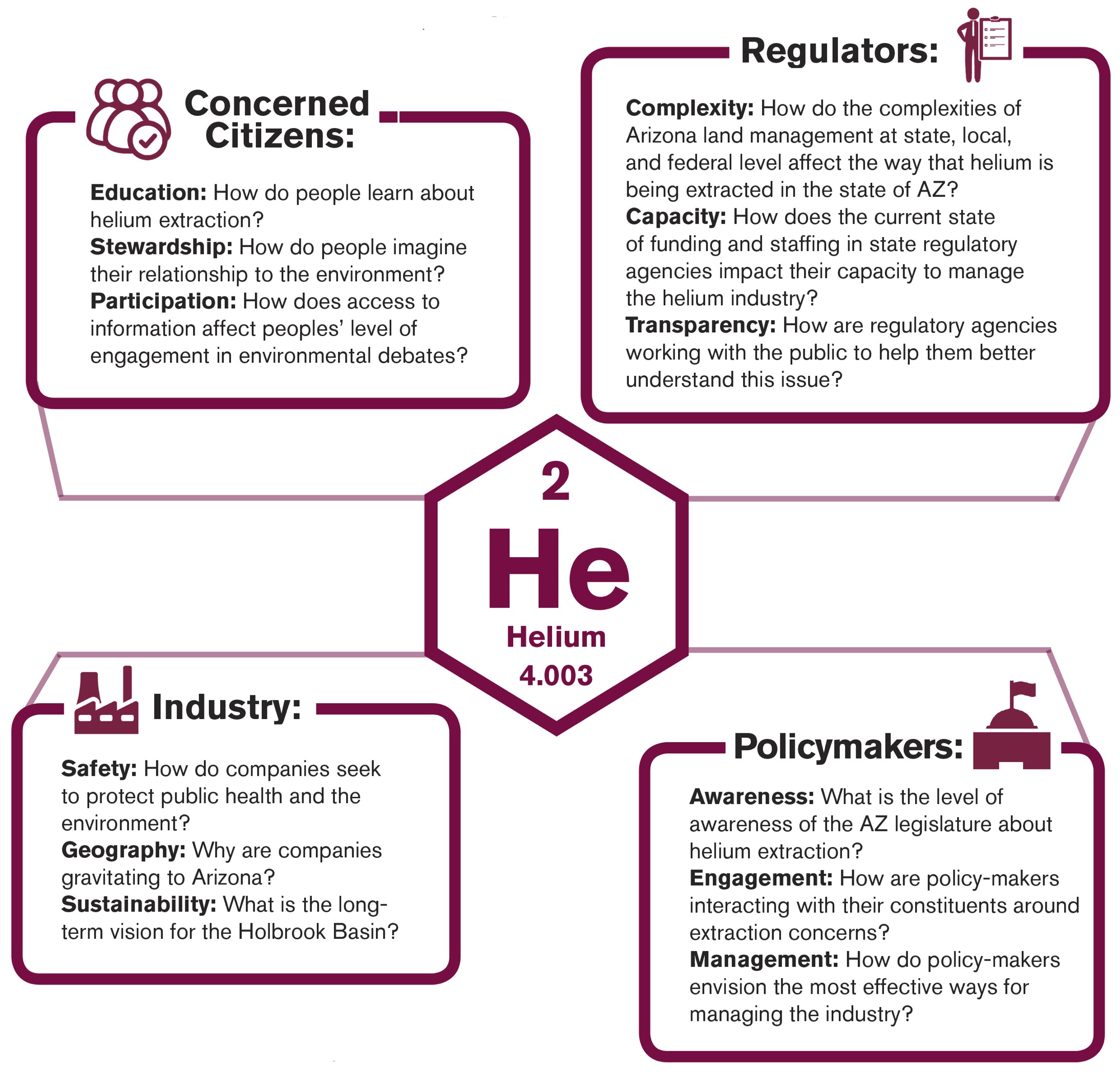 Helium Extraction in Arizona – Civic Futures